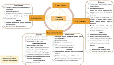 Frontiers | Research integrity guidelines in the academic environment: The context of Brazilian ...